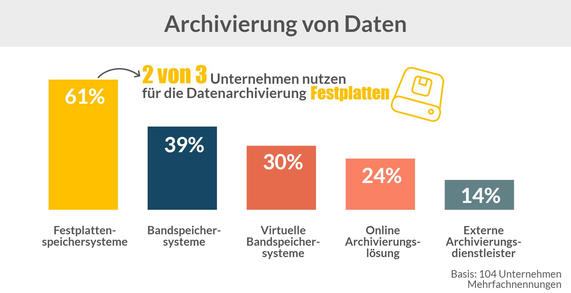Datenspeicherung im Data Center - Klassisch vs. Advanced - techconsult GmbH