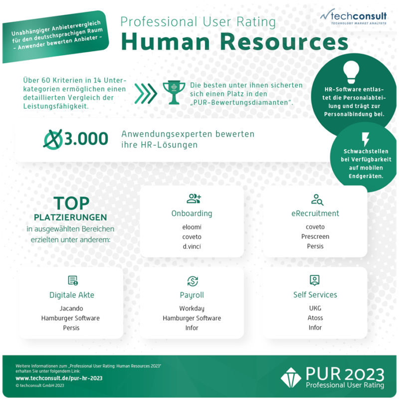 Wer sind die Champions bei PUR Human Resources 2023 - techconsult GmbH