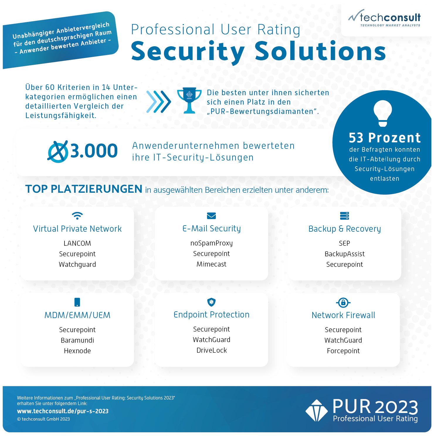 Mit innovativen Lösungen Cyberrisiken abwehren - techconsult GmbH