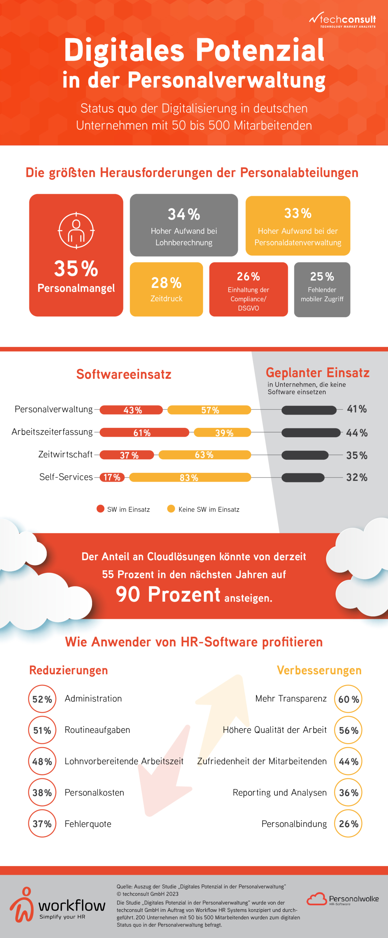 Infografik_PM_Workflow - techconsult GmbH