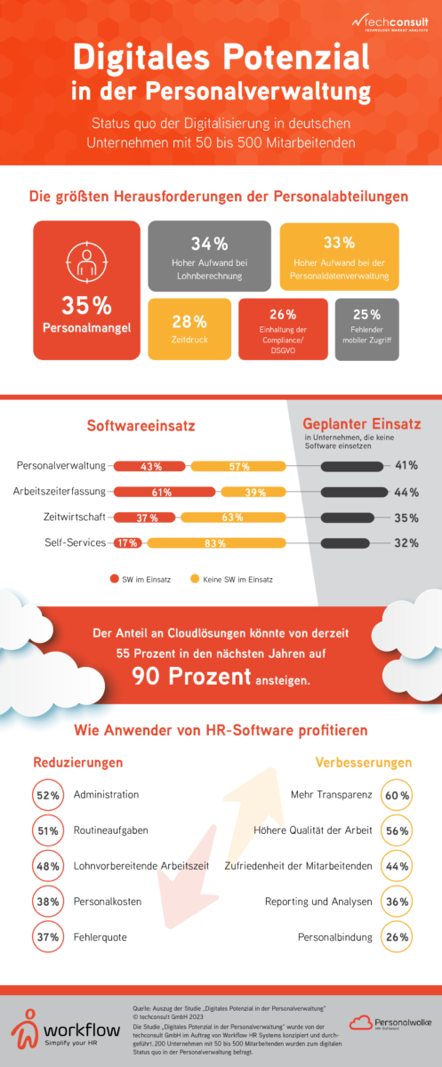 Infografik_PM_Workflow - techconsult GmbH
