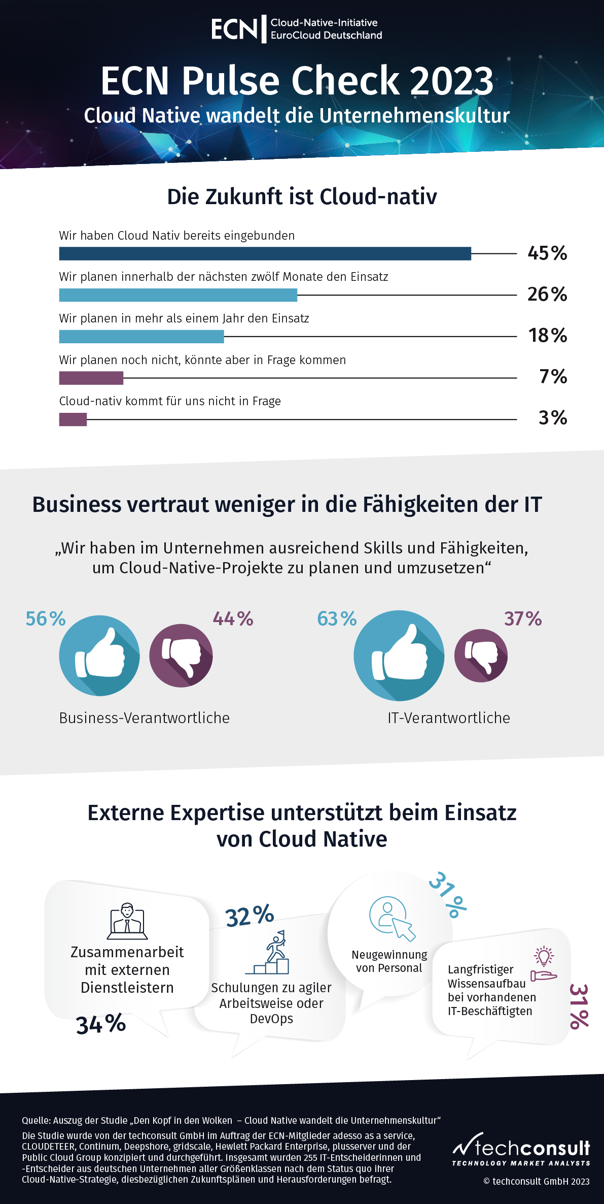 ECN Pulse Check 2023: 45 Prozent der Unternehmen setzen auf Cloud-Native-Strategie - techconsult ...