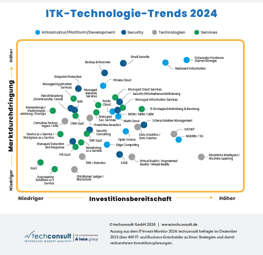 Trendportfolio_PM_2024@540px - techconsult GmbH